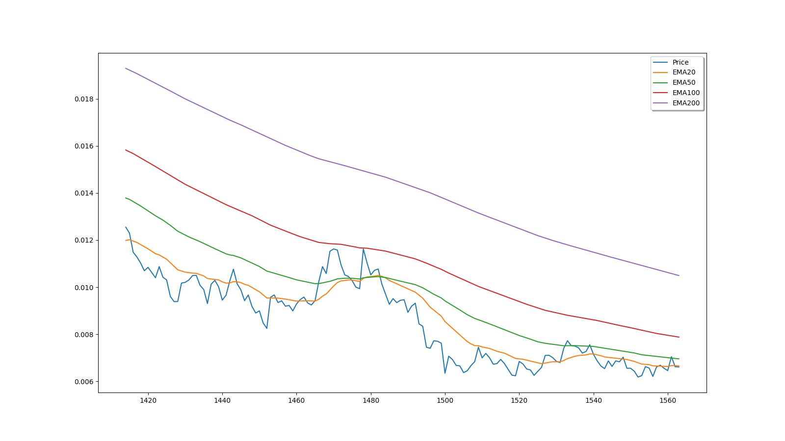 ConstitutionDAO Exponential Moving Averages