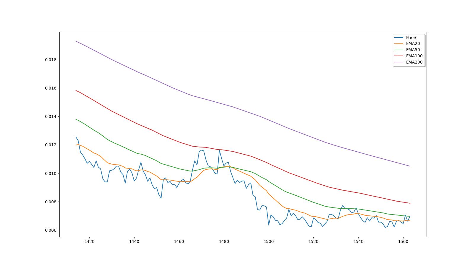 ConstitutionDAO Exponential Moving Averages