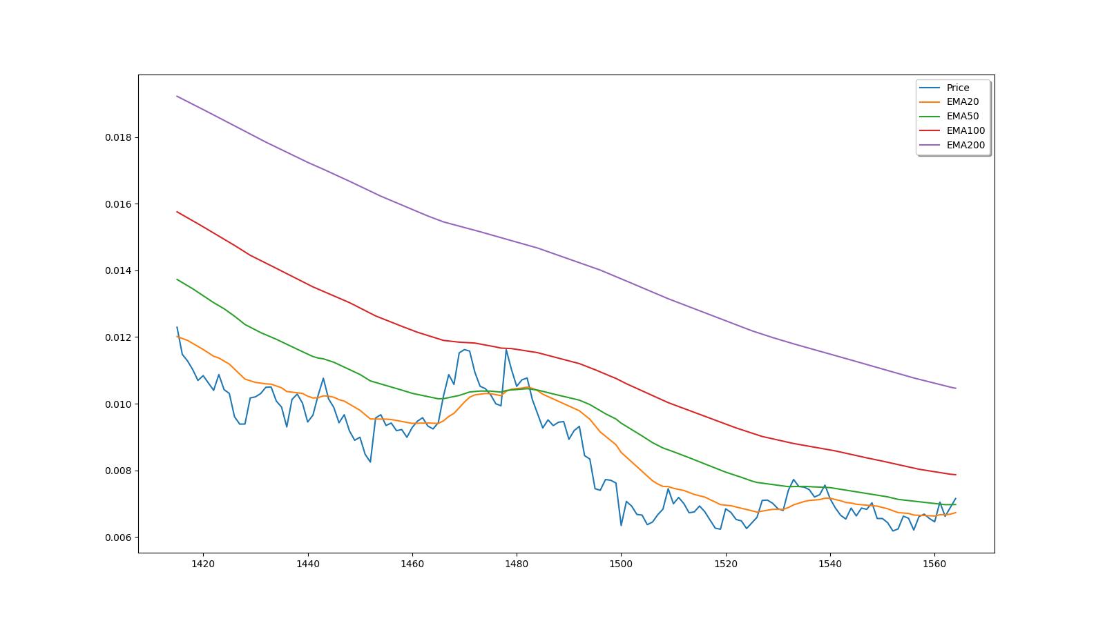 ConstitutionDAO Exponential Moving Averages