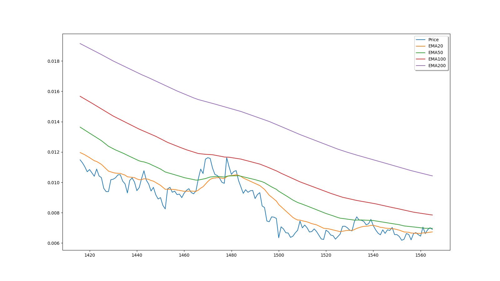 ConstitutionDAO Exponential Moving Averages