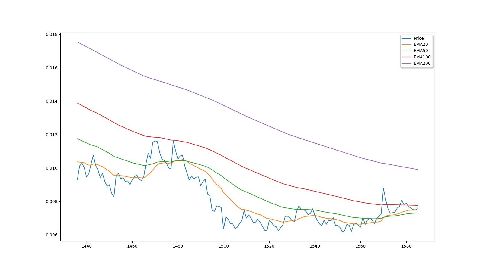 ConstitutionDAO Exponential Moving Averages