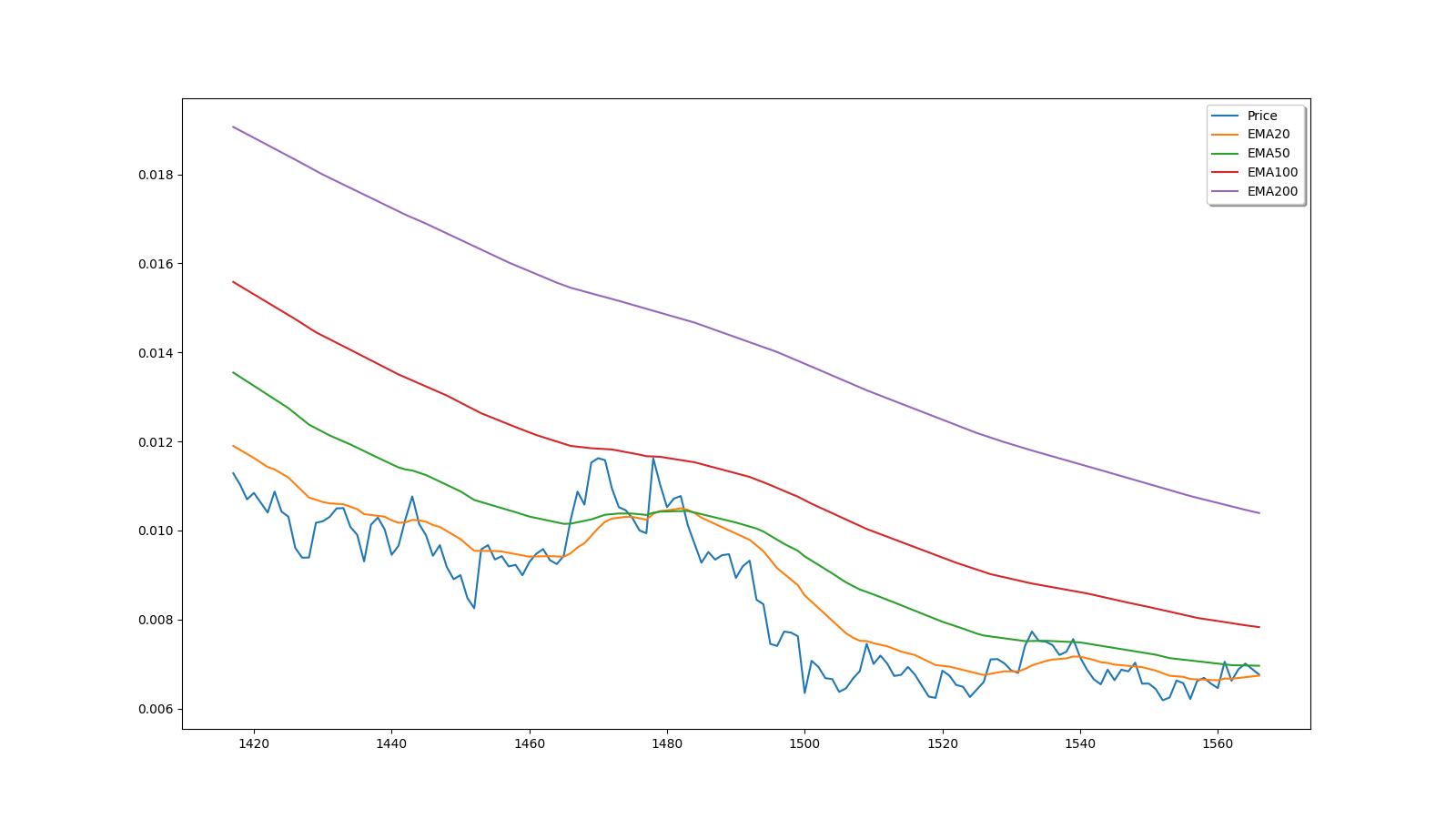 ConstitutionDAO Exponential Moving Averages