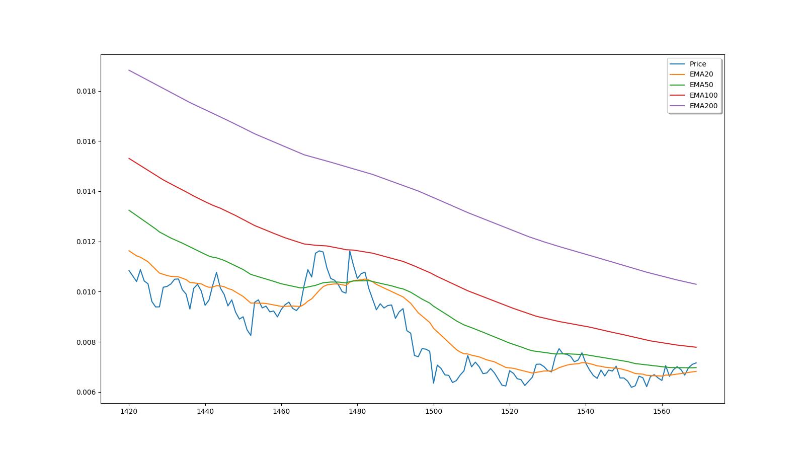 ConstitutionDAO Exponential Moving Averages