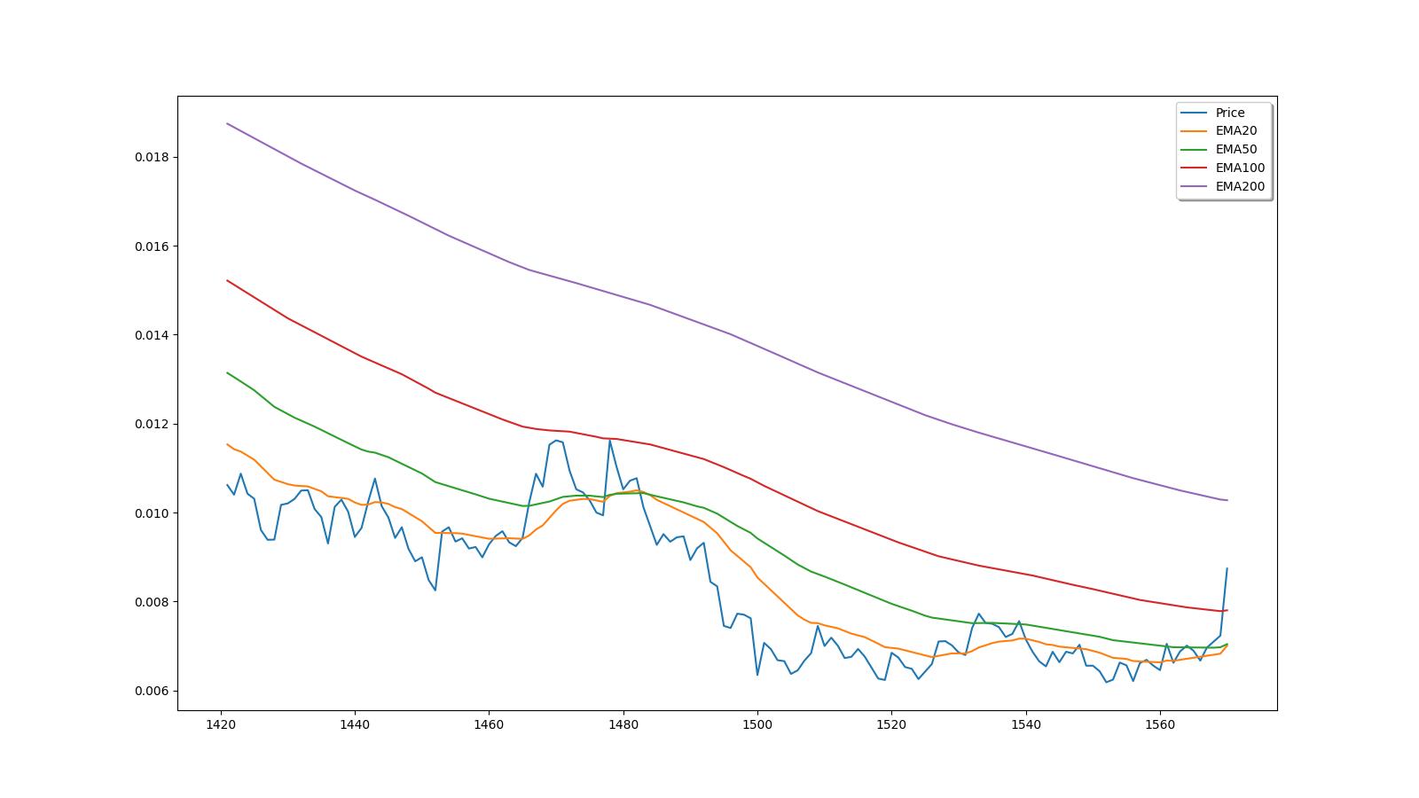 ConstitutionDAO Exponential Moving Averages