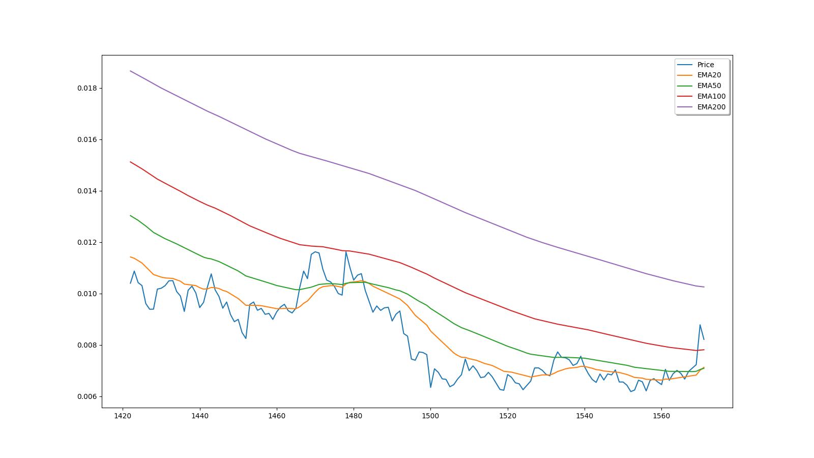 ConstitutionDAO Exponential Moving Averages