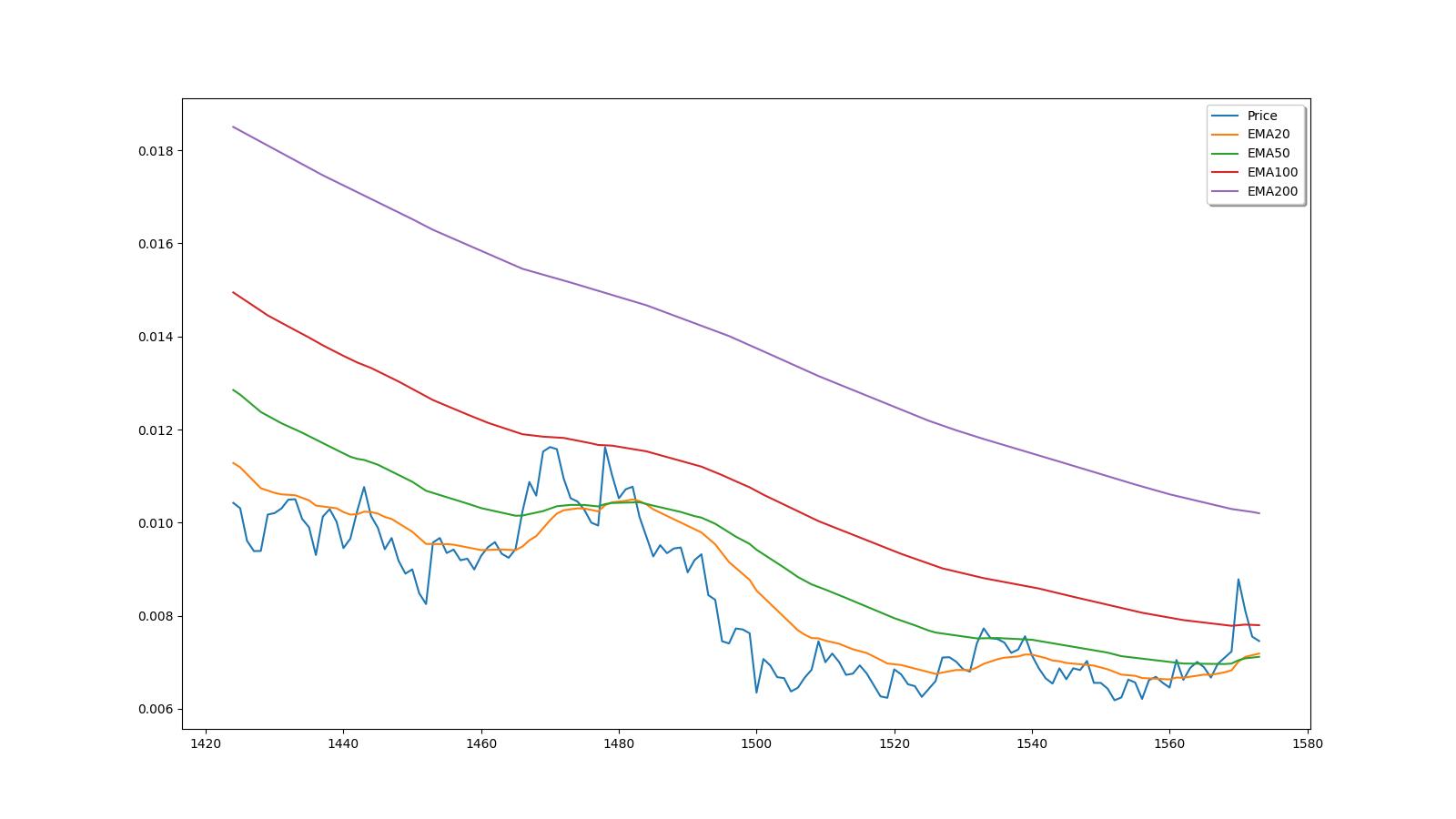 ConstitutionDAO Exponential Moving Averages
