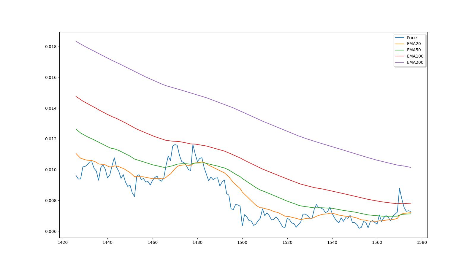 ConstitutionDAO Exponential Moving Averages