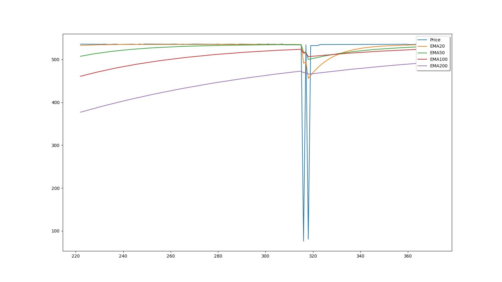 Content Bitcoin Exponential Moving Averages