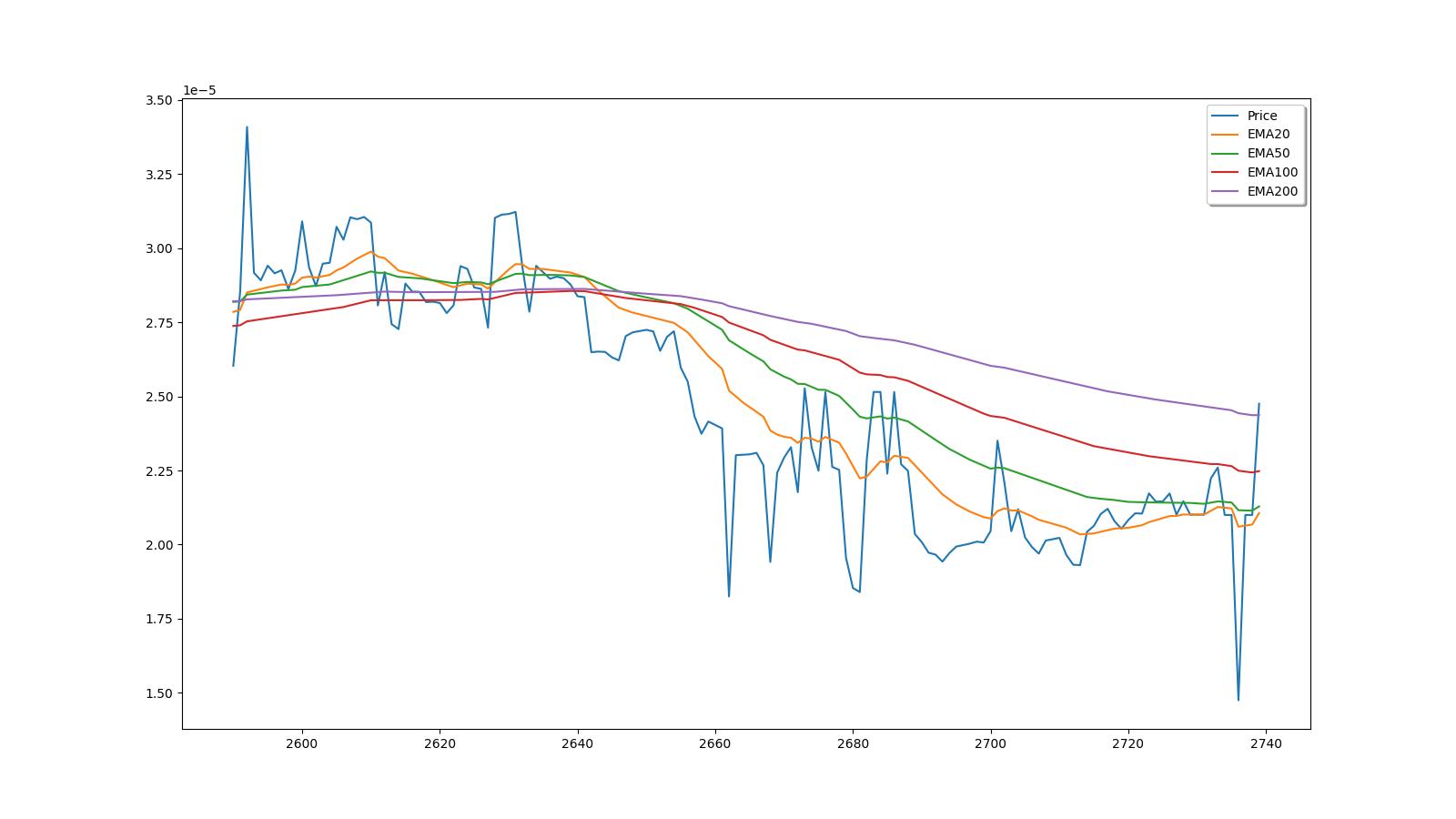 ContentBox Exponential Moving Averages