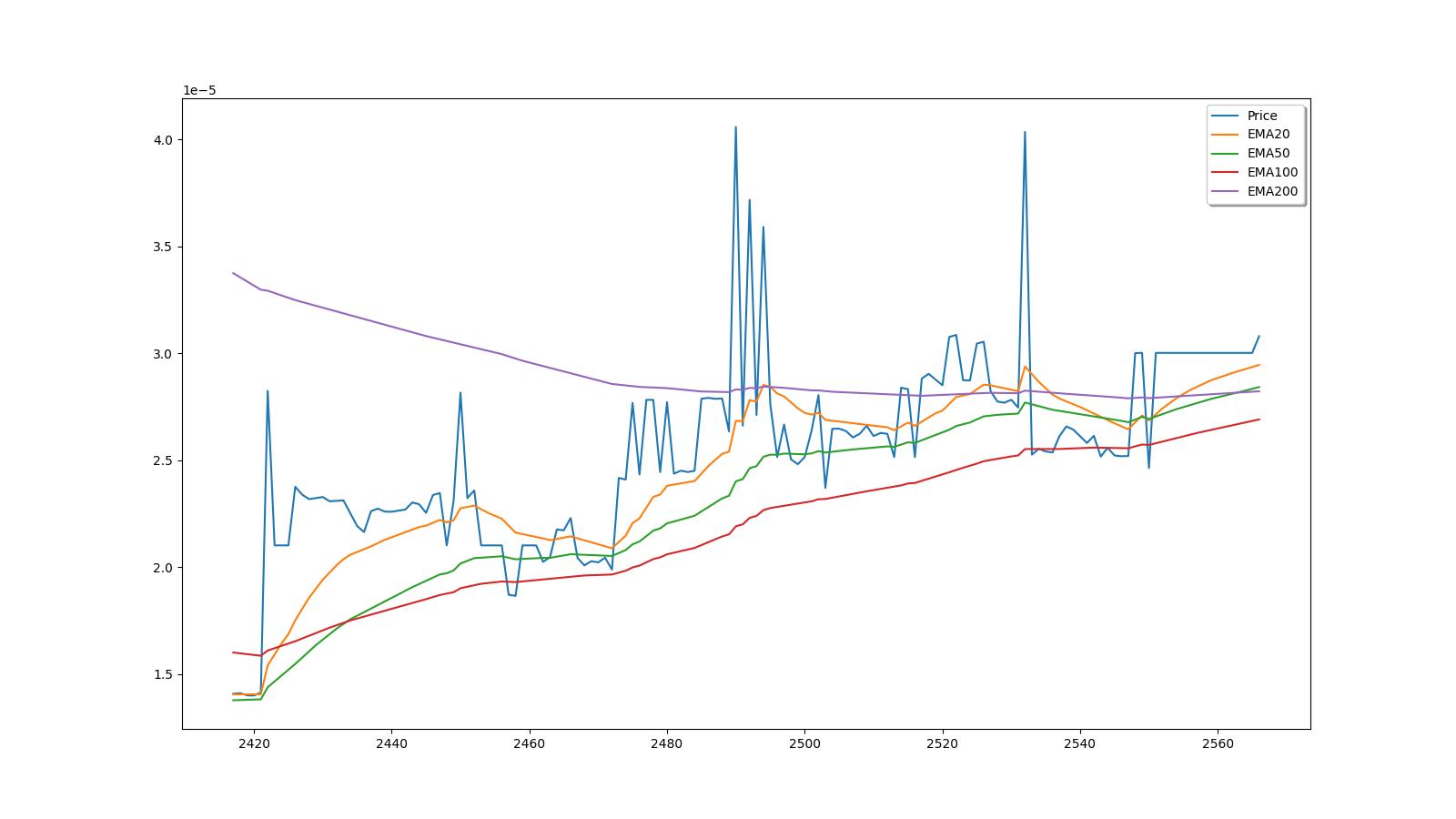 컨텐츠박스 Exponential Moving Averages