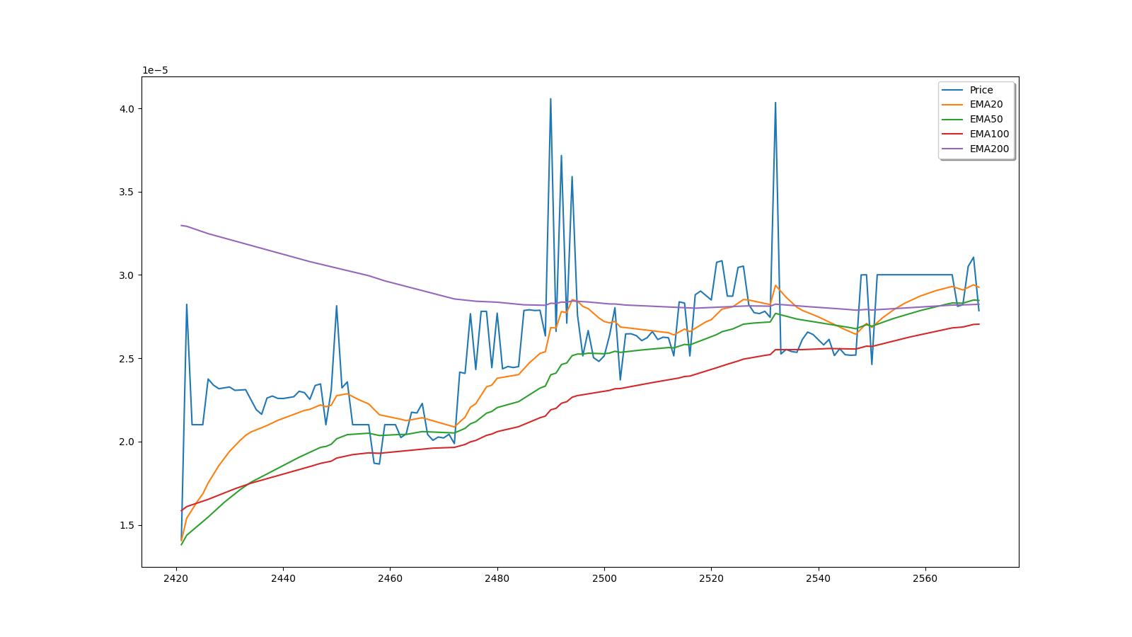 ContentBox Exponential Moving Averages