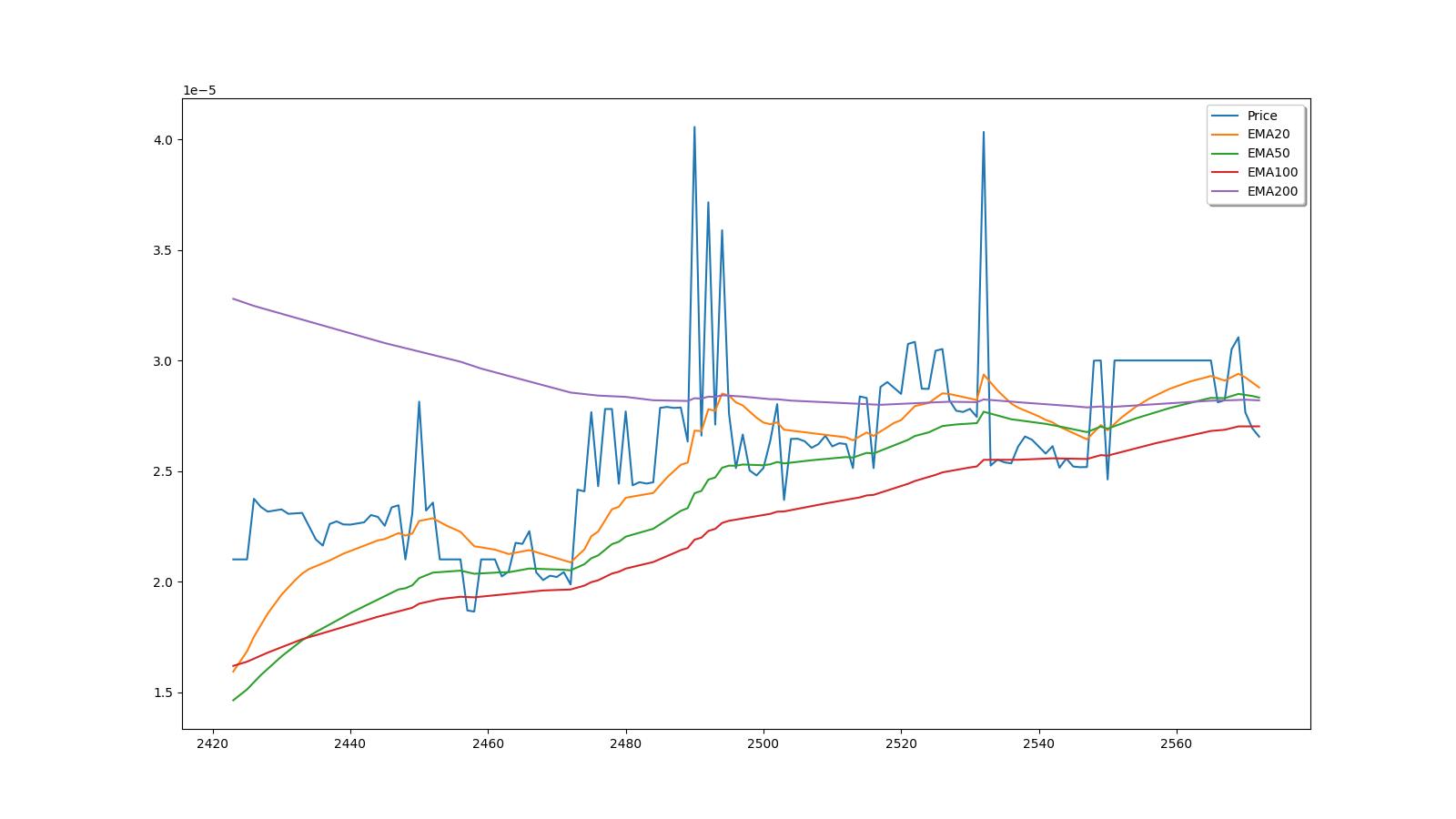 ContentBox Exponential Moving Averages
