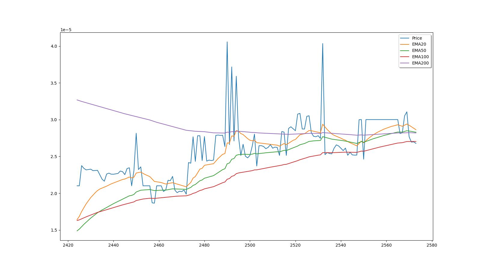 ContentBox Exponential Moving Averages