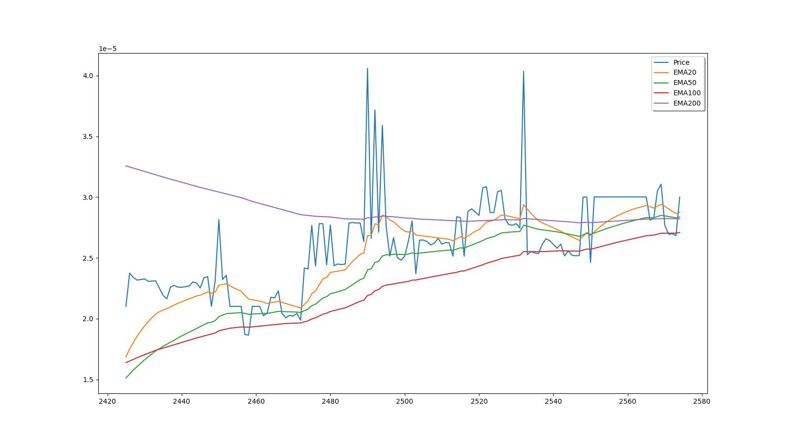 コンテンツボックス Exponential Moving Averages
