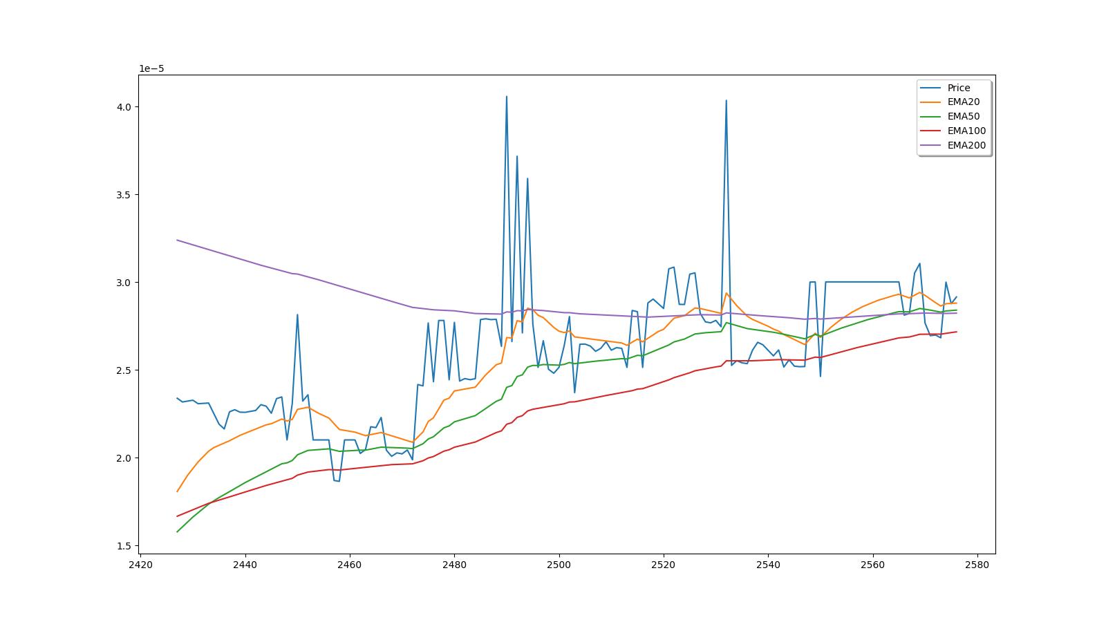 ContentBox Exponential Moving Averages
