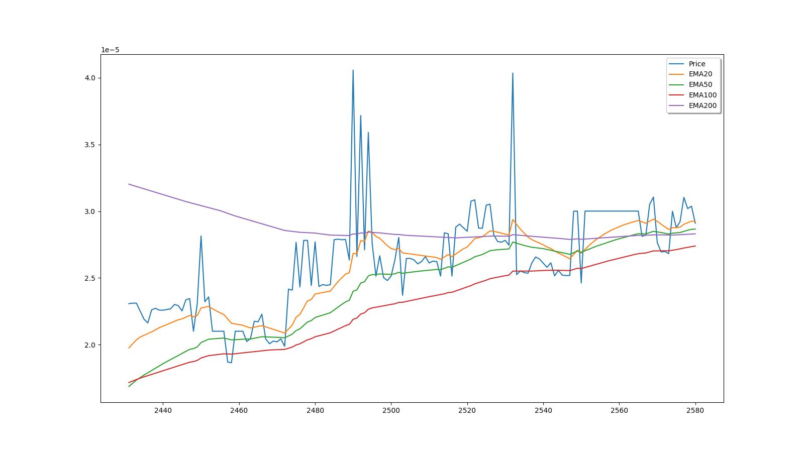 ContentBox Exponential Moving Averages