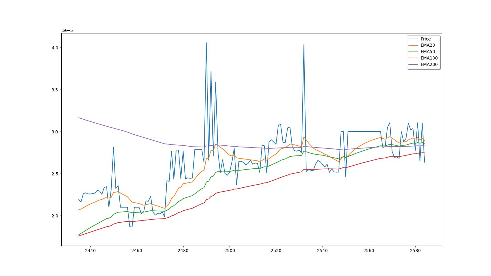 ContentBox Exponential Moving Averages