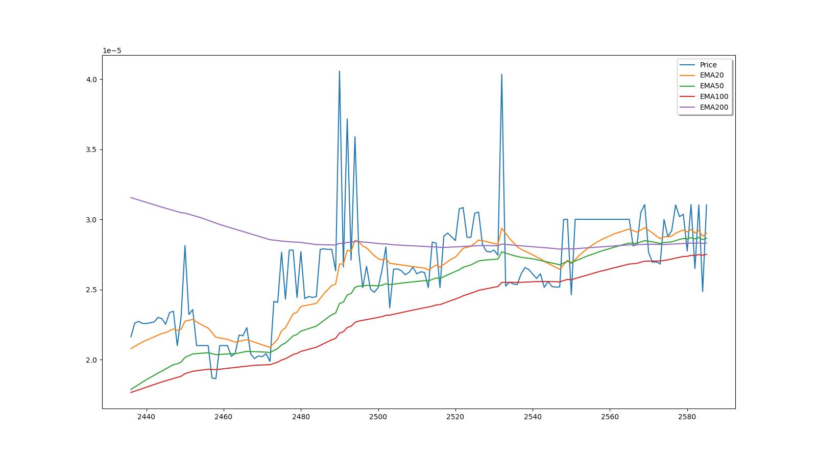 ContentBox Exponential Moving Averages