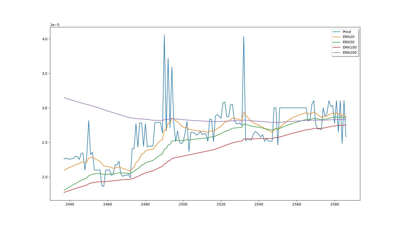 ContentBox Exponential Moving Averages