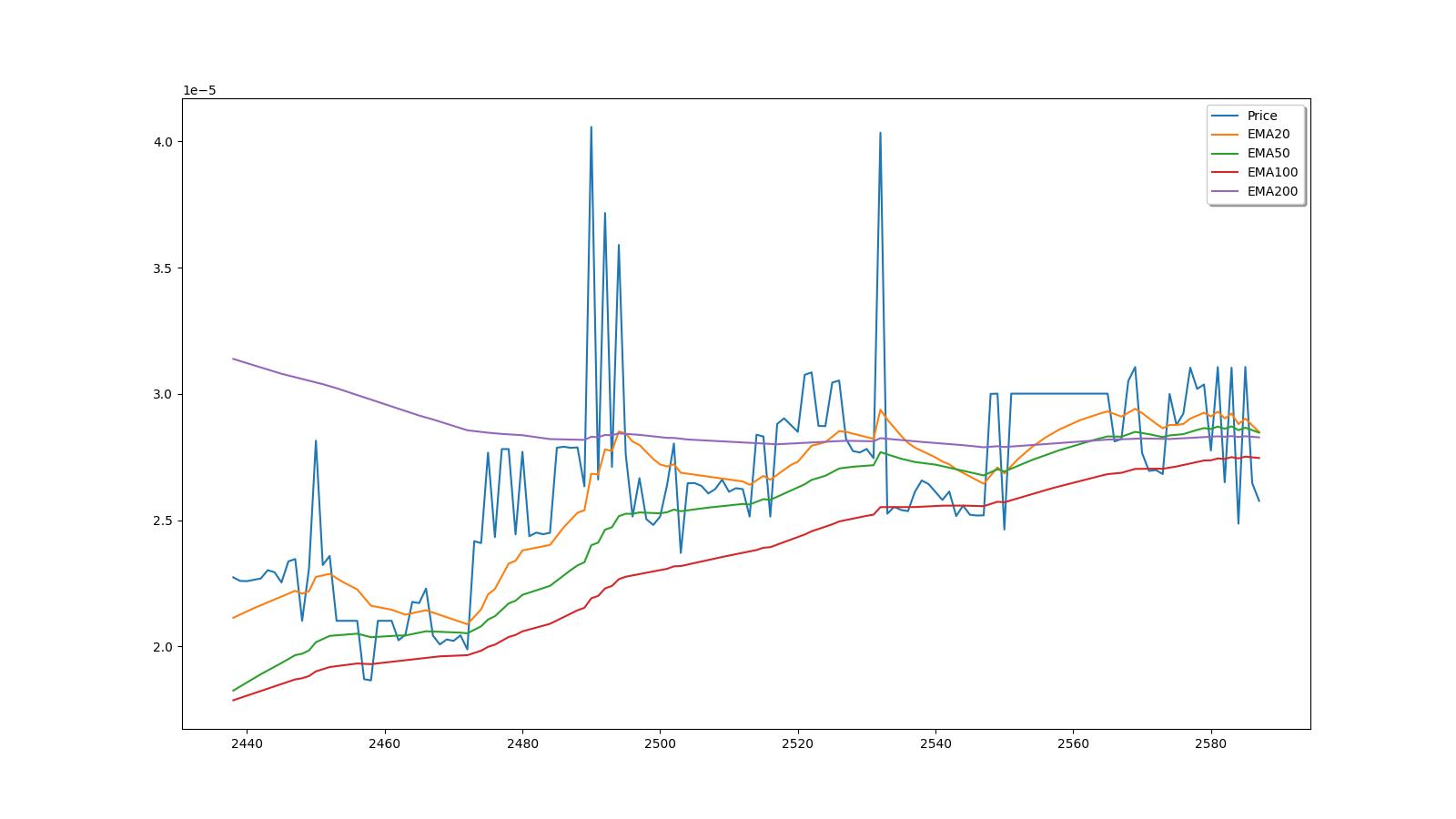 ContentBox Exponential Moving Averages