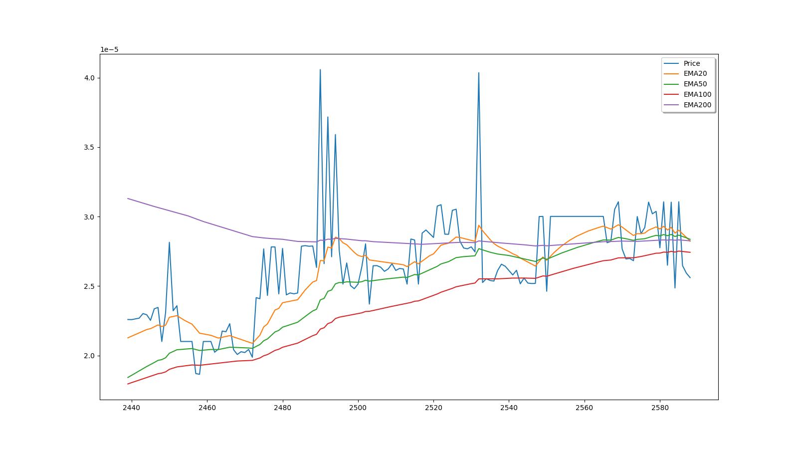 ContentBox Exponential Moving Averages