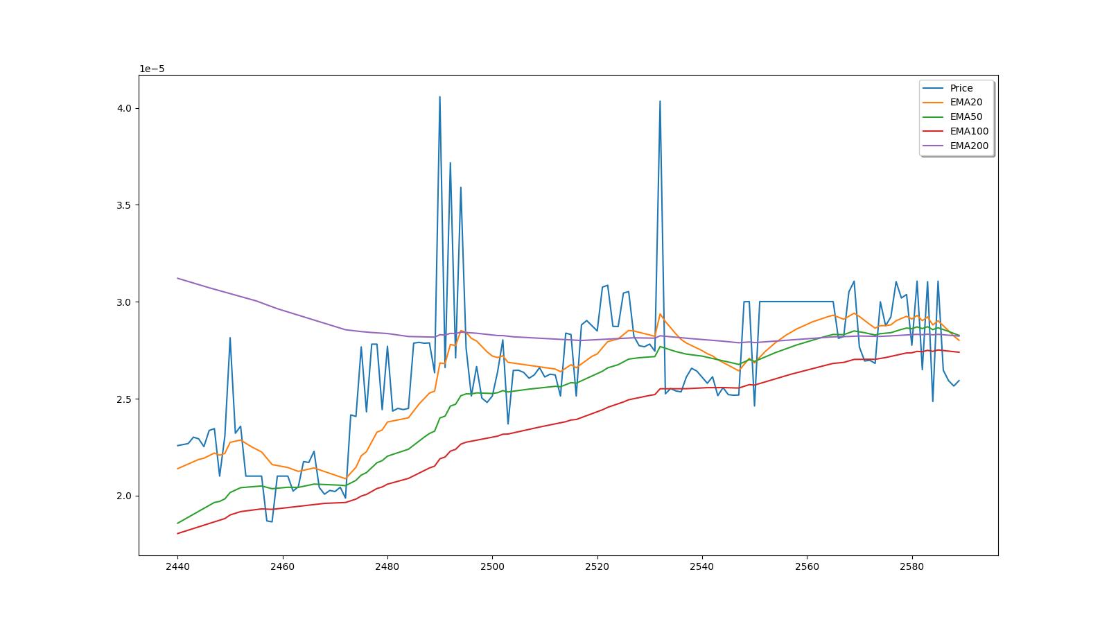 ContentBox Exponential Moving Averages