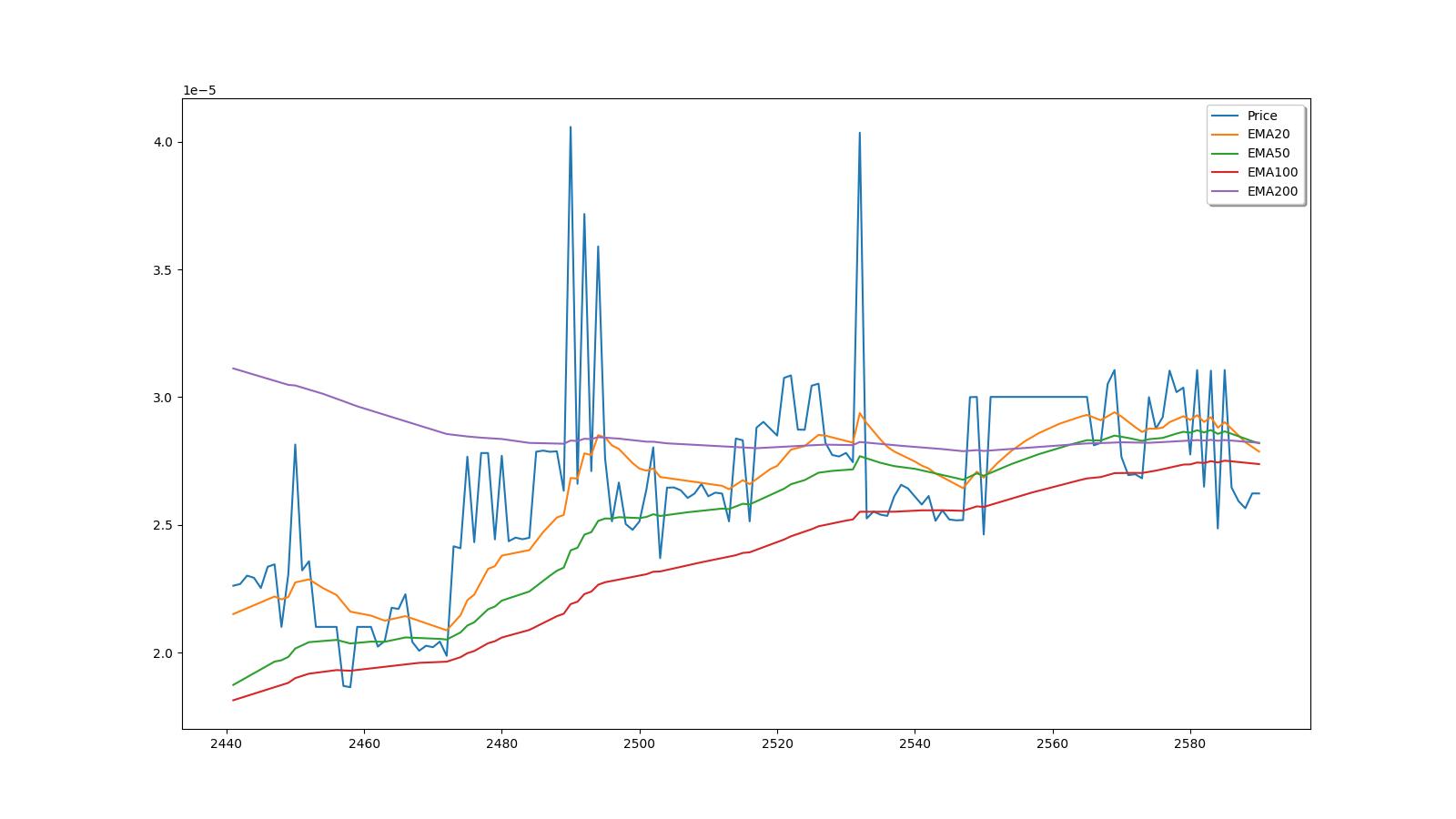 ContentBox Exponential Moving Averages