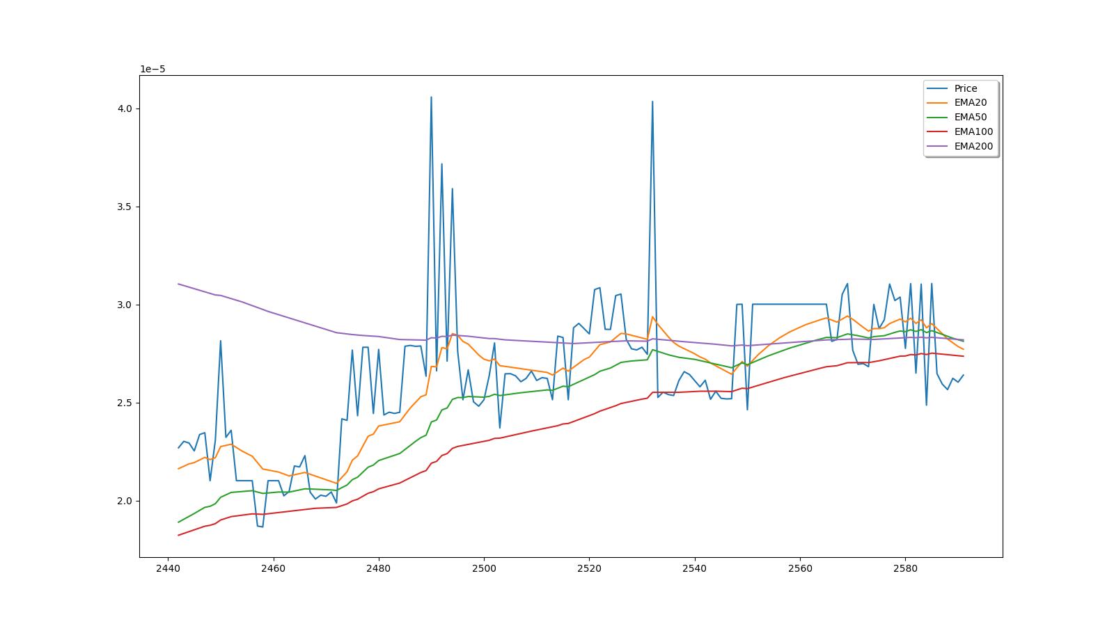 ContentBox Exponential Moving Averages