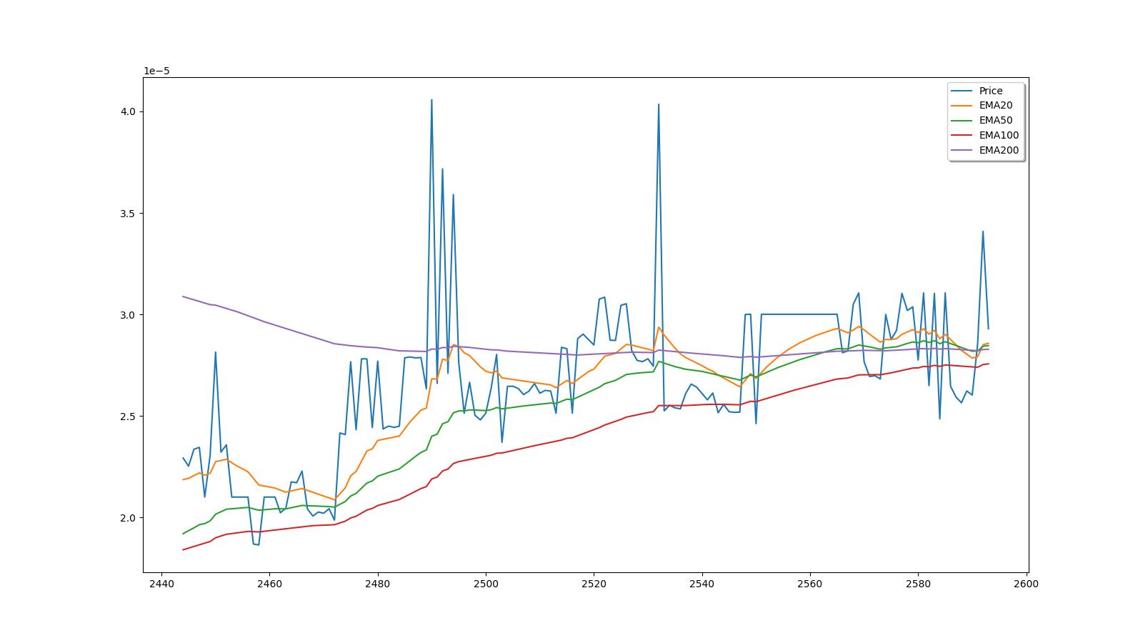 ContentBox Exponential Moving Averages