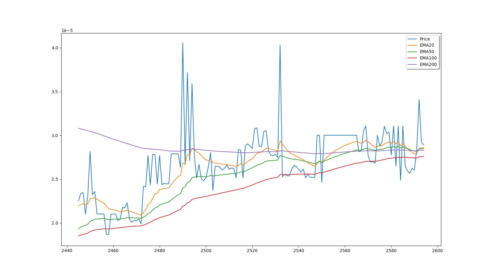 ContentBox Exponential Moving Averages