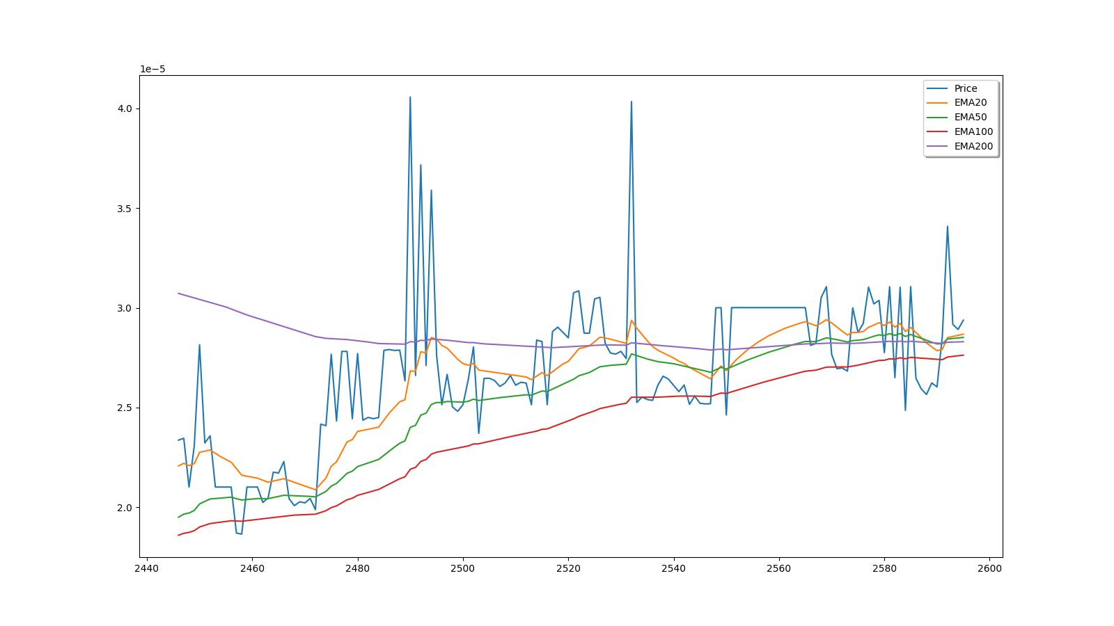 ContentBox Exponential Moving Averages
