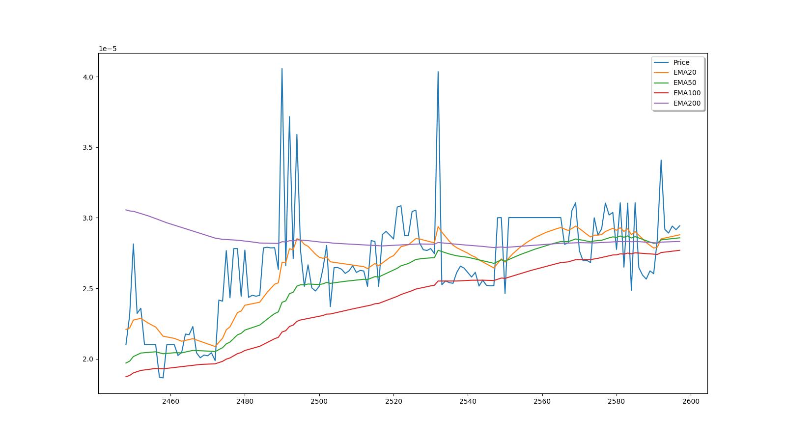 ContentBox Exponential Moving Averages