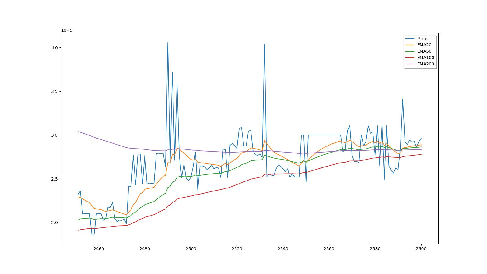 ContentBox Exponential Moving Averages
