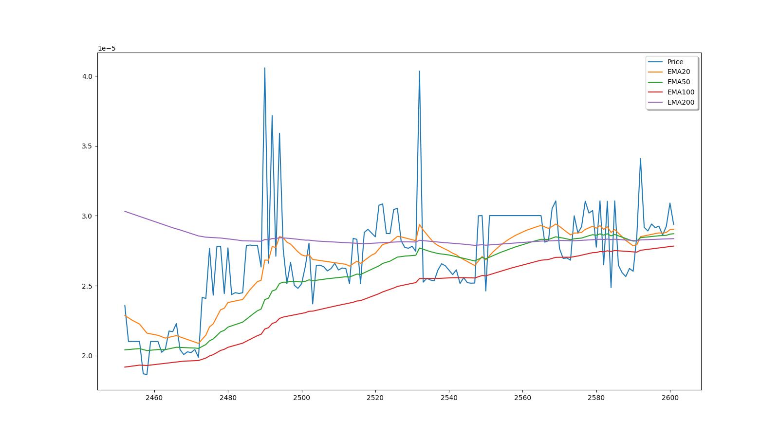 ContentBox Exponential Moving Averages