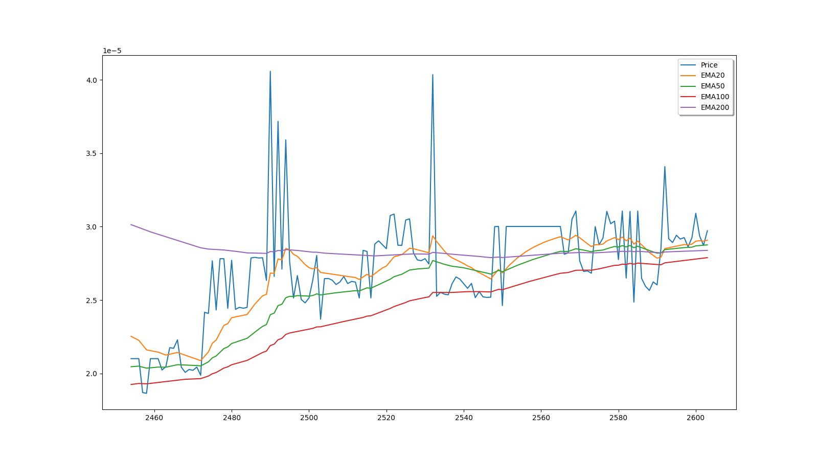 ContentBox Exponential Moving Averages