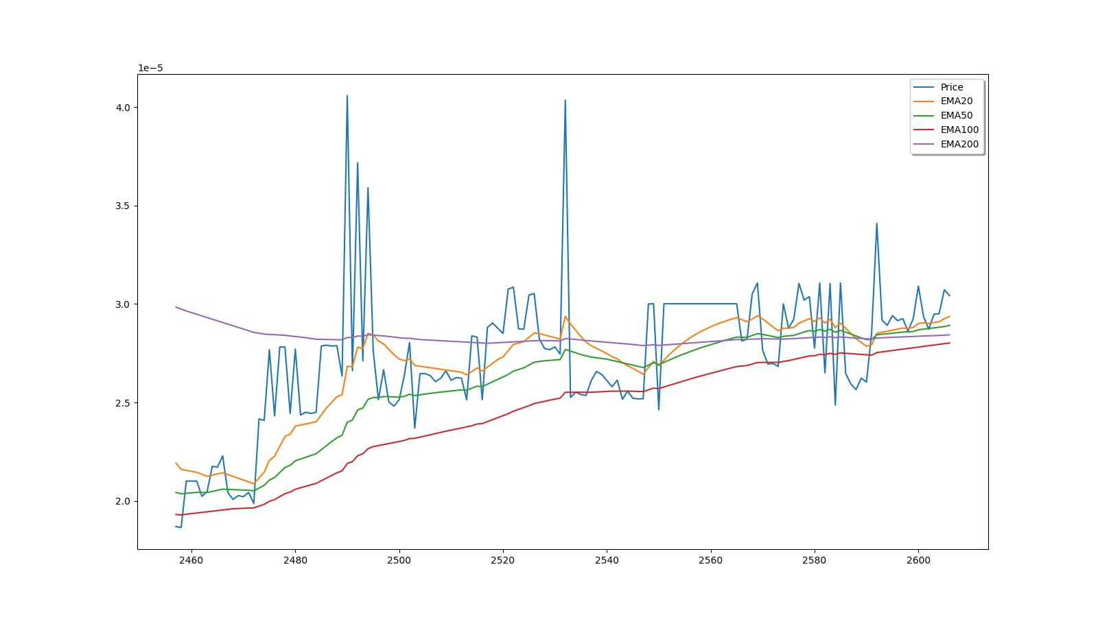 ContentBox Exponential Moving Averages