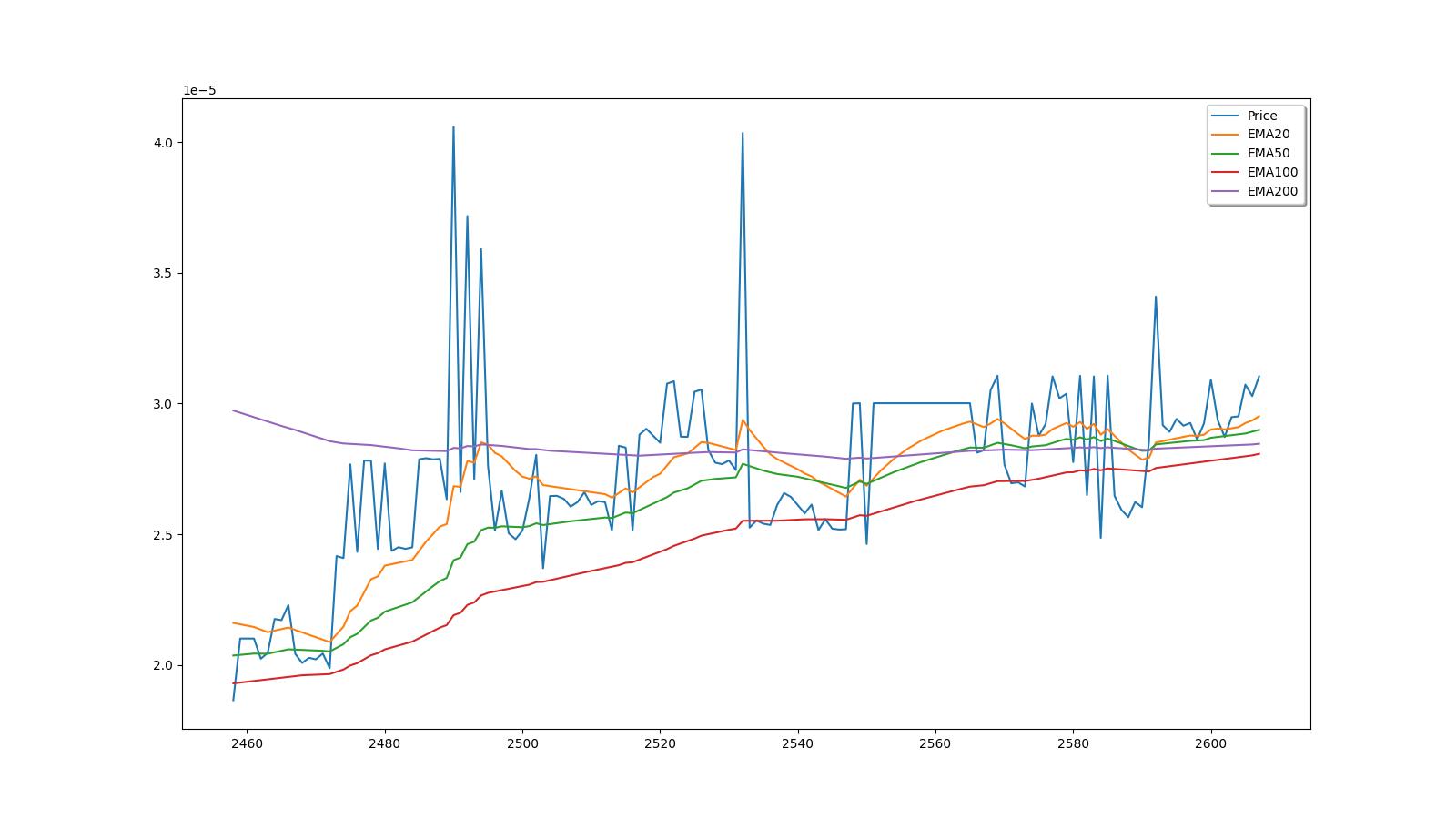 ContentBox Exponential Moving Averages