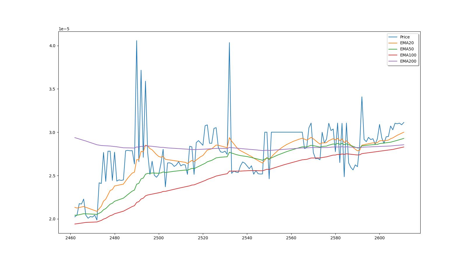 ContentBox Exponential Moving Averages