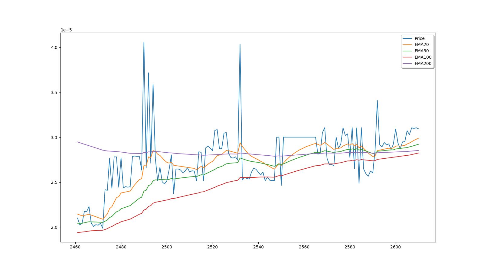 ContentBox Exponential Moving Averages