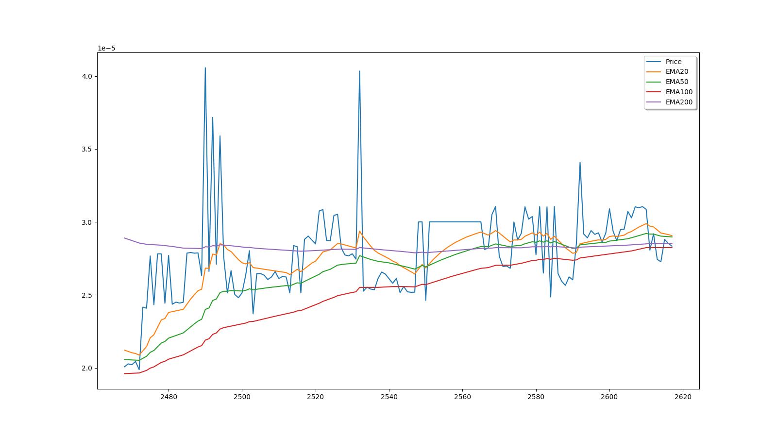 ContentBox Exponential Moving Averages