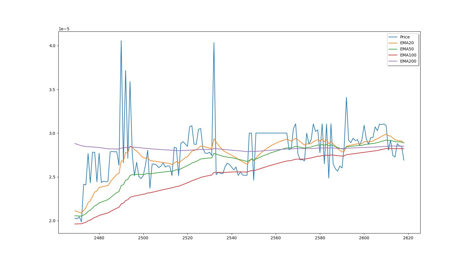 ContentBox Exponential Moving Averages