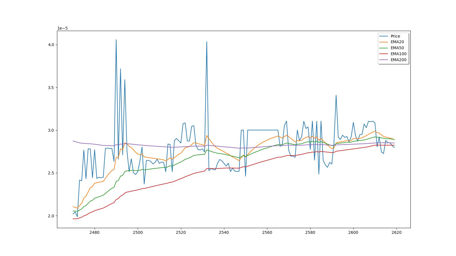 ContentBox Exponential Moving Averages