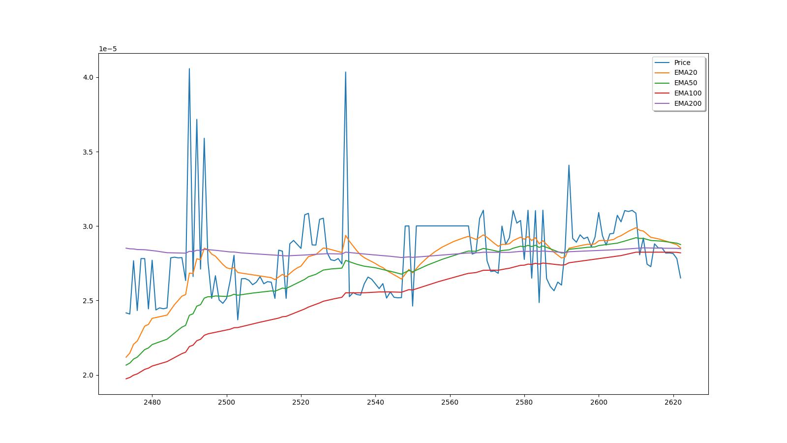ContentBox Exponential Moving Averages