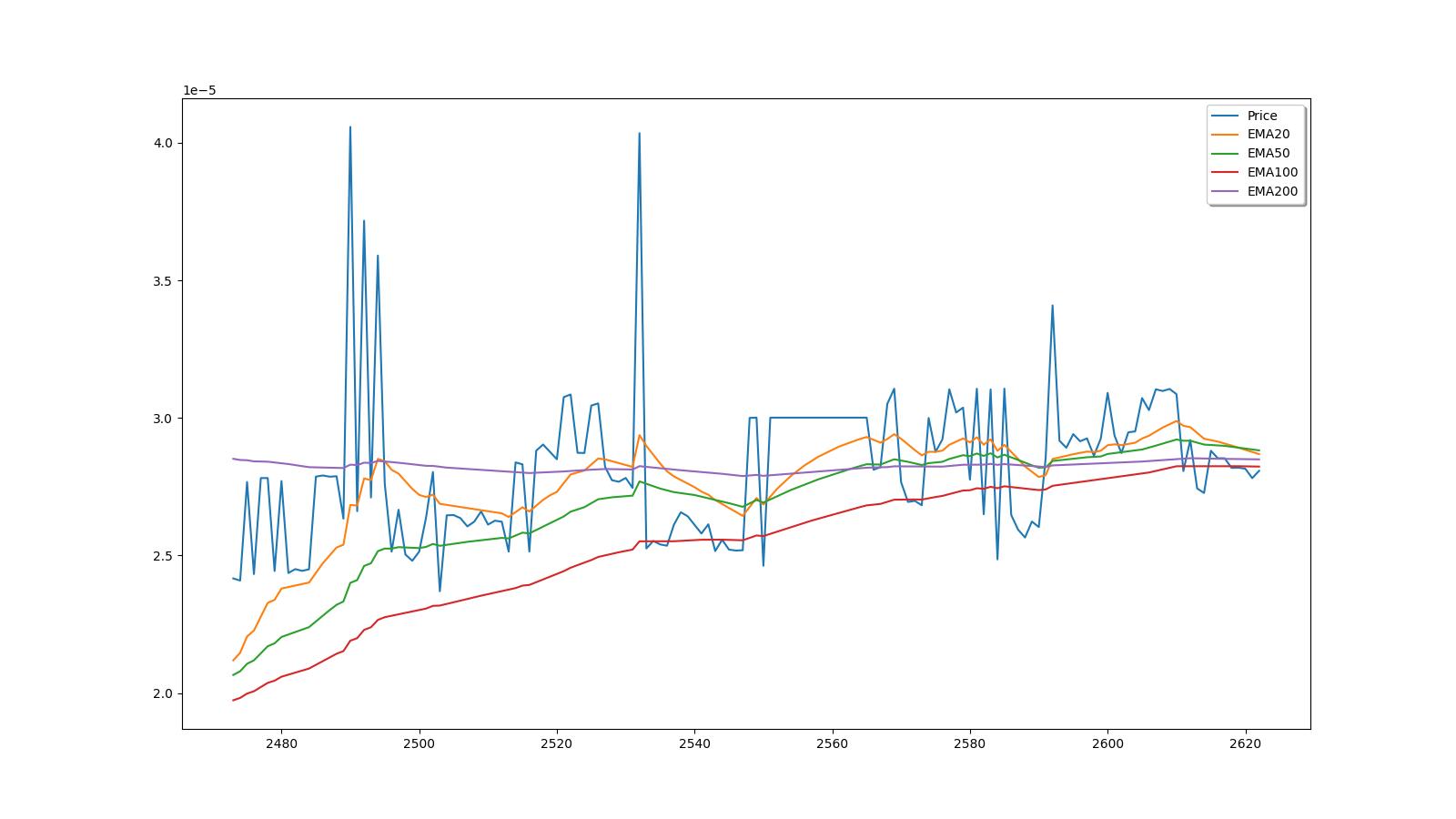 ContentBox Exponential Moving Averages