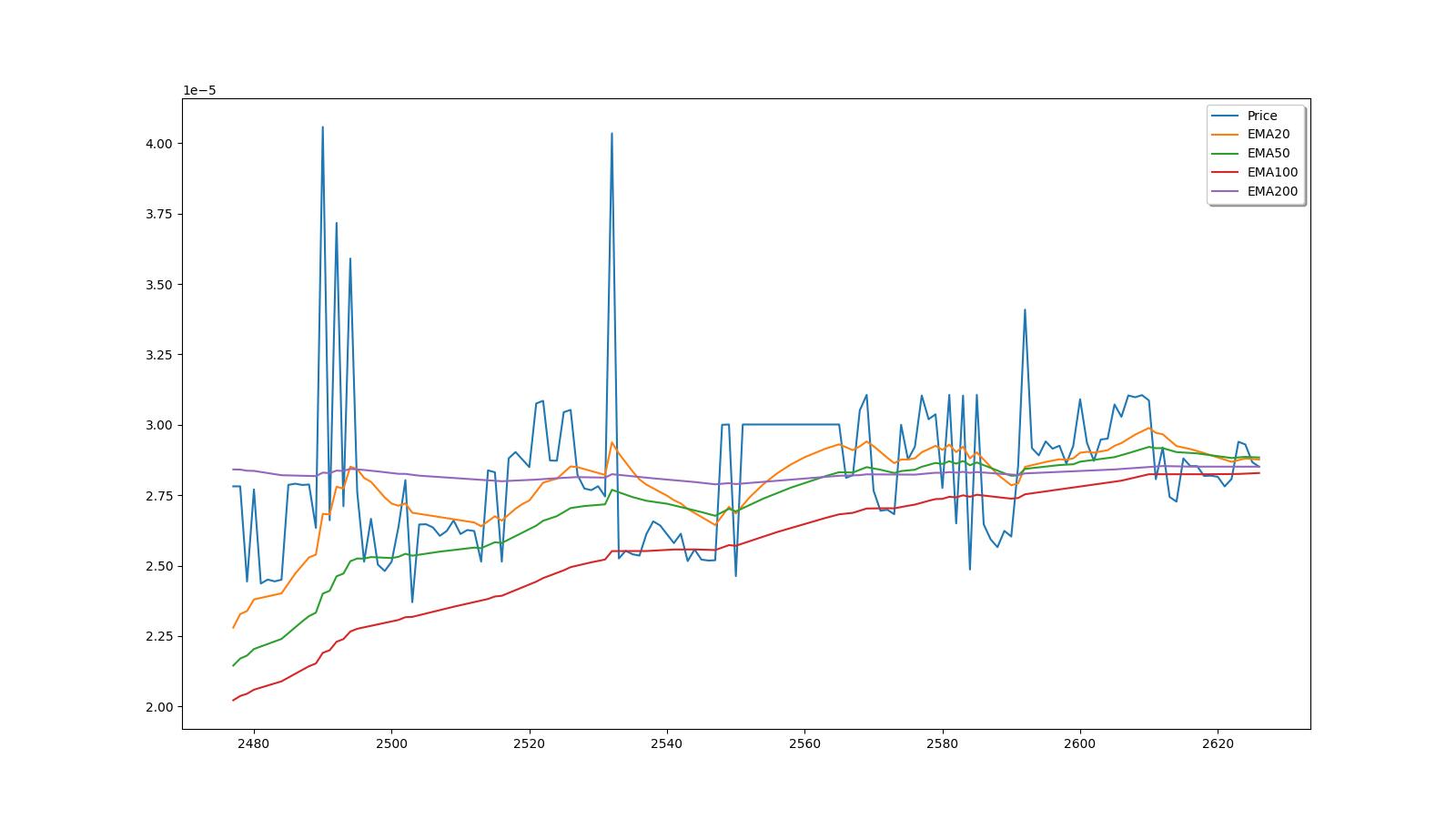 ContentBox Exponential Moving Averages