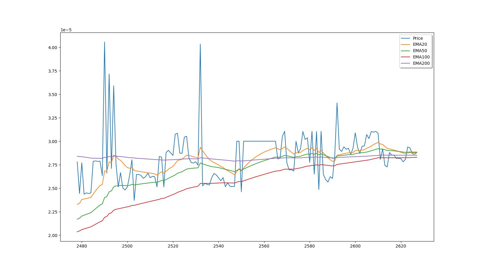 ContentBox Exponential Moving Averages