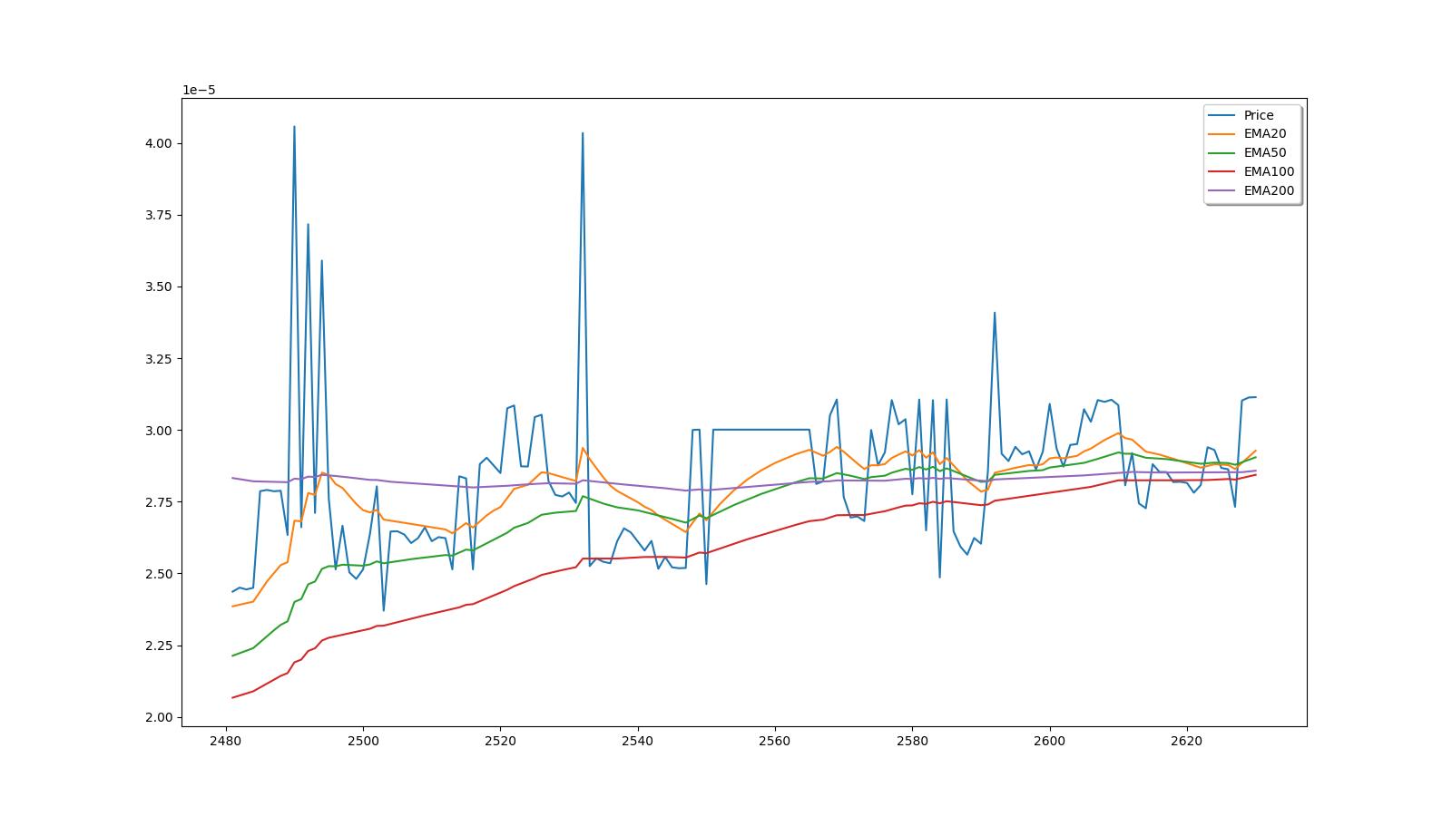ContentBox Exponential Moving Averages