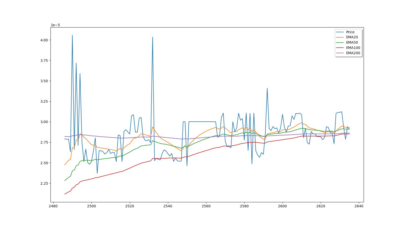 ContentBox Exponential Moving Averages