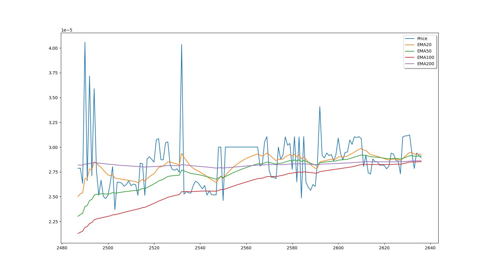 ContentBox Exponential Moving Averages