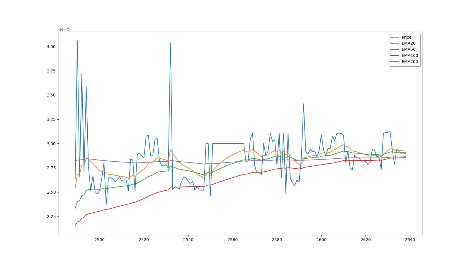 ContentBox Exponential Moving Averages